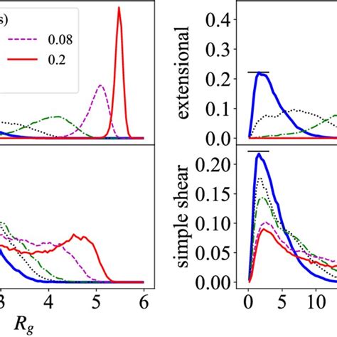 The Presence Of A Strong Flow Type Dependence For The Polymeric Fluid