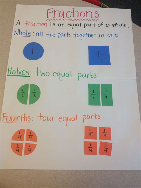 Anchor Chart Adding And Subtracting Fractions At Jamie Abbie Blog