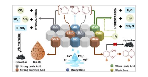 Reactivity And Stability Of Natural Clay Minerals With Various