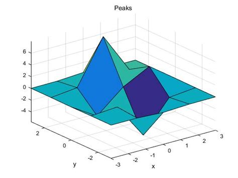 Matlab中peaks函数的用法matlab中peaks函数用法 Csdn博客