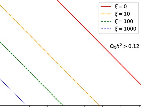 Region Of Parameter Space Respecting The Relic Density Constraint Ω X H Download Scientific