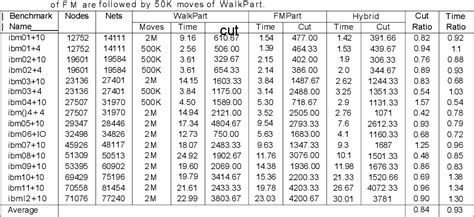 Table 2 From Combining Two Local Search Approaches To Hypergraph