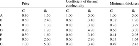 Weight Ranking C And Numeric Index R I Of Thermal Insulation Material Download Scientific