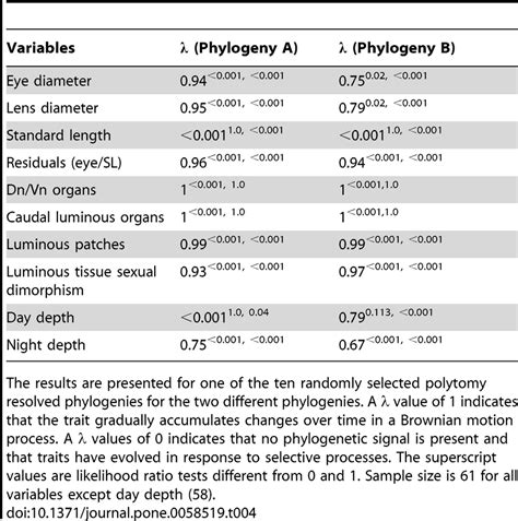 Estimates Of The Phylogenetic Signal For Each Variable Using Pagel S Download Table