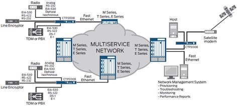 Juniper Networks CTP Circuit To Packet Platform NetworkScreen Com