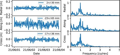 Errors Of The Gnss Based Navigation Filter In Radial Along Track And Download Scientific