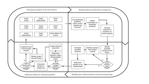 The Project Management Control Cycle Pmcc Download Scientific Diagram