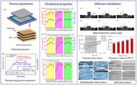先进cff Peek热塑性复合材料的工艺参数 力学性能关系及影响机理 Polymer Composites X Mol