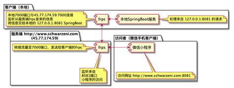 frp简易内网穿透 Schwarzeni s blog