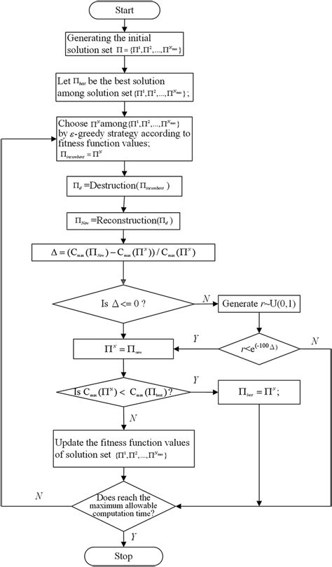 Flowchart Of The Rlig Algorithm Download Scientific Diagram