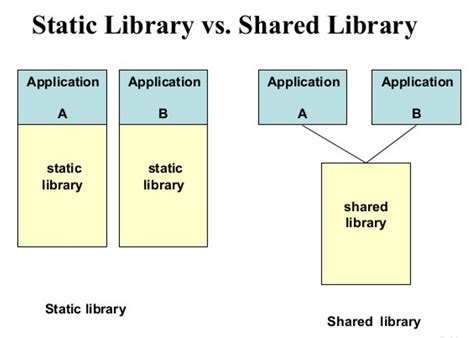 C Static Libraries Static Libraries Are Files That Contain By Jorge