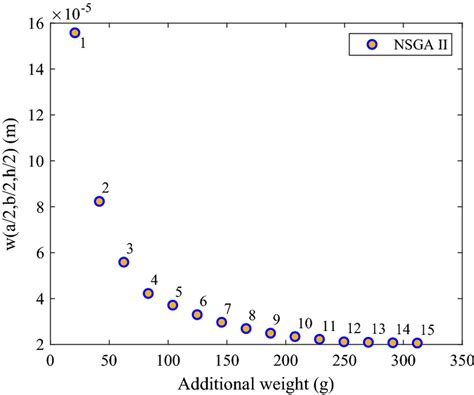 pareto optimal solutions of the simply supported square plate for