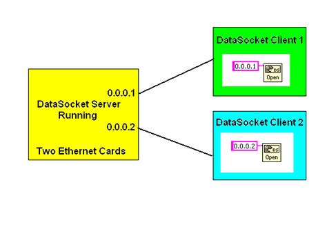 我要如何在有兩張乙太網路卡的機器上使用datasocket national instruments