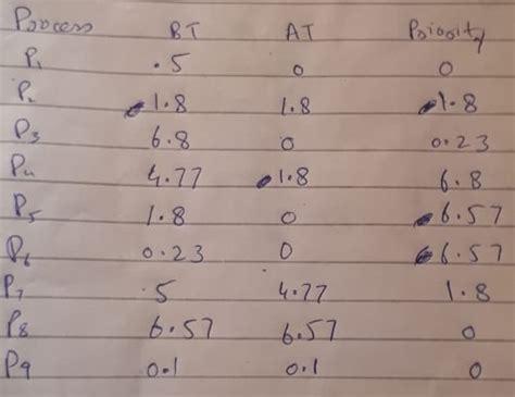 Solved A Draw Gantt Charts Illustrating The Execution Of