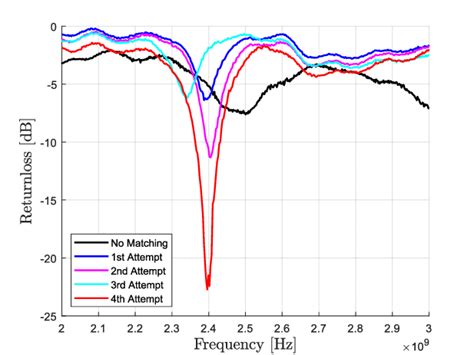 wi fi antenna return loss before and after matching iterations