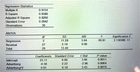 regression statistics multiple r r square adjusted r square standard