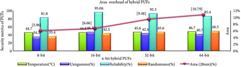 Area Overhead Of Hybrid Puf With Fsm For The Security Metrics Download Scientific Diagram
