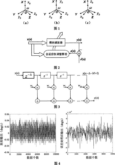 Error Processing Method For Output Signal Of Optic Fiber Gyroscope