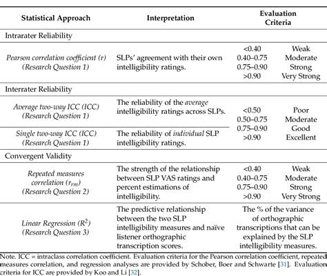 Table 1 From The Reliability And Validity Of Speech Language