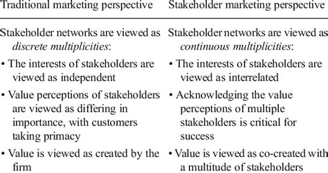 Overview Of Differences Between Traditional Marketing Perspective And