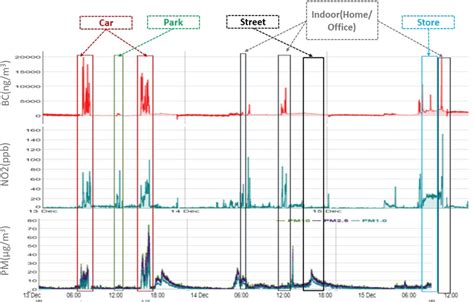 Inter Sensor And Micro Environment Correlations Download Scientific Diagram