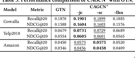 table 3 from collaboration aware graph convolutional network for