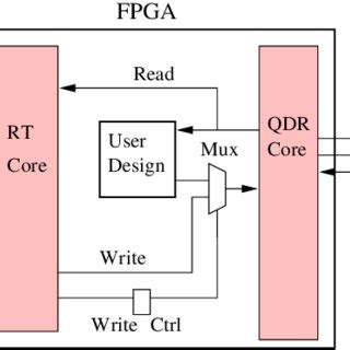 FPGA SRAM Memory Access Only One Memory Shown Download Scientific Diagram