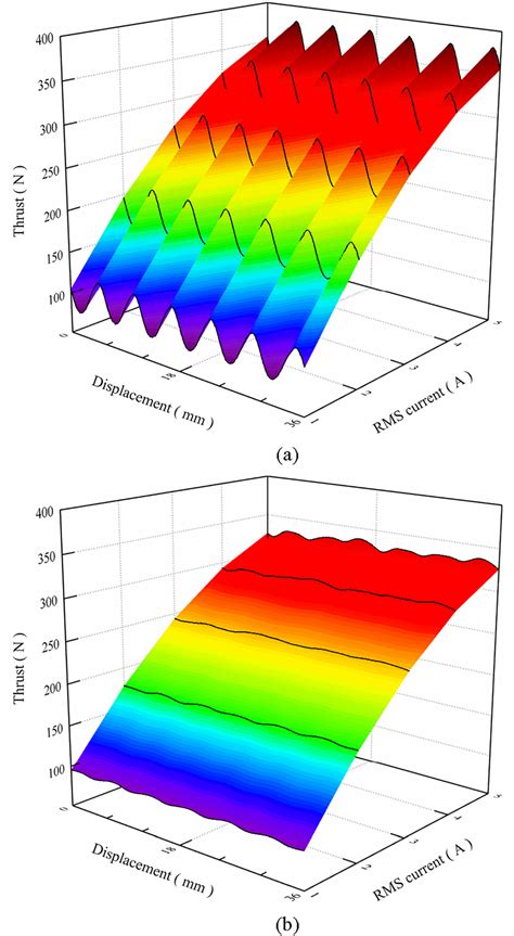 Thrust Force Finite Element Analysis Fea Results A Normal
