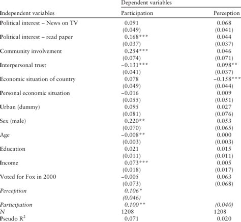 Ordered Probit Regression Determinants Of Participation And Perception