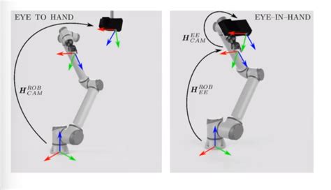 手眼标定方法——原理3d鱼锅市普通市民 2048 Ai社区