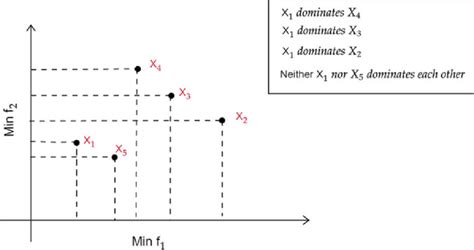 2 Graphical Illustration Of Dominance Download Scientific Diagram