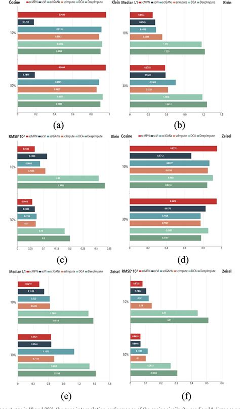 Figure 3 From Advancing Single Cell Rna Seq Data Analysis Through The