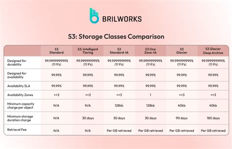 Amazon S A Cloud Storage Solution For Every Business