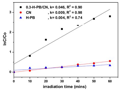 Kinetic Fitting Plot Using The Pseudo Firstorder Model Of Cn H Pb And