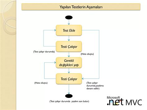 Aspnet Mvc Ile Web Uygulamaları 12test Drive Developmet Pdf