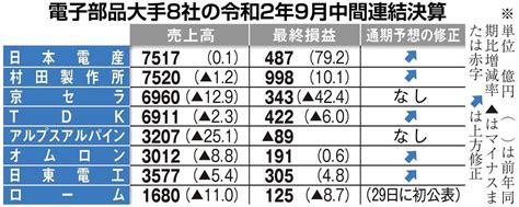 電子部品大手8社決算 大手5社が上方修正、中国需要が後押し 産経ニュース