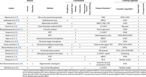 Literature Review Road Condition Identification Based On Vibroacoustic Download Scientific