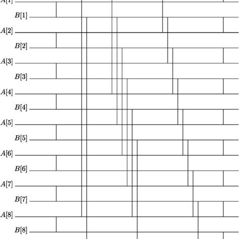 Batchers Odd Even Merge For Interleaved Sorted Input Sequences A And B Download Scientific