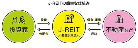 そもそもJ REITとは 投資信託協会
