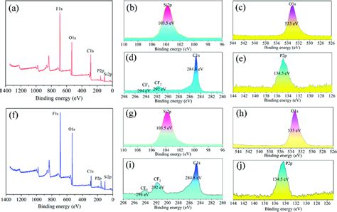 Xps Spectra Of The Superamphiphobic Pfts Sio2 Nanoparticles A E Download Scientific