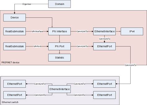 Profinet 6 3 1 7 Network
