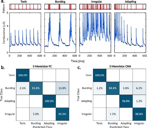 Figure 6 From Brain Inspired Reservoir Computing Using Memristors With