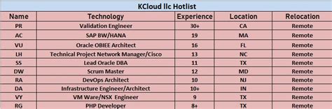 Script The Cloud On Linkedin Hiringnow Benchlist Productowner Businessanalyst Projectmanager