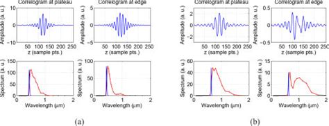 Simulated Interference Correlograms And Their Spectra The Blue Curve