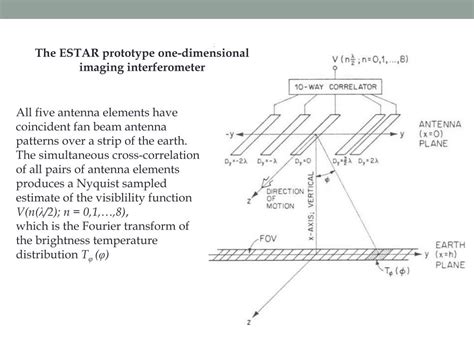 Ppt Synthetic Aperture Radiometer Powerpoint Presentation Free