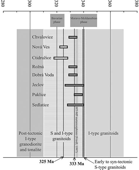Synthesis Of The Geochronological Results Obtained And Comparison Of