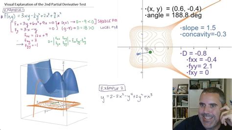 Visual Explanation Of The Second Partial Derivative Test Youtube
