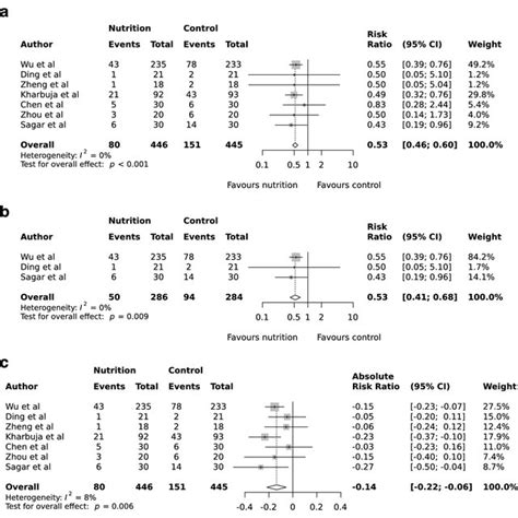 random effects meta analysis of the effects of preoperative oral download scientific diagram