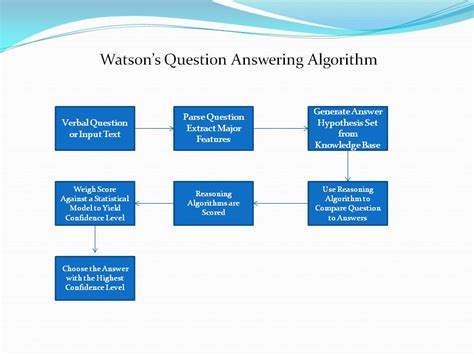 Technological Futures Ibm Watson Complete Socio Technical Plan