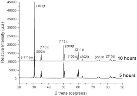 X Ray Diffraction Patterns Corresponding To 3y Tzp Ceramics Sintered At